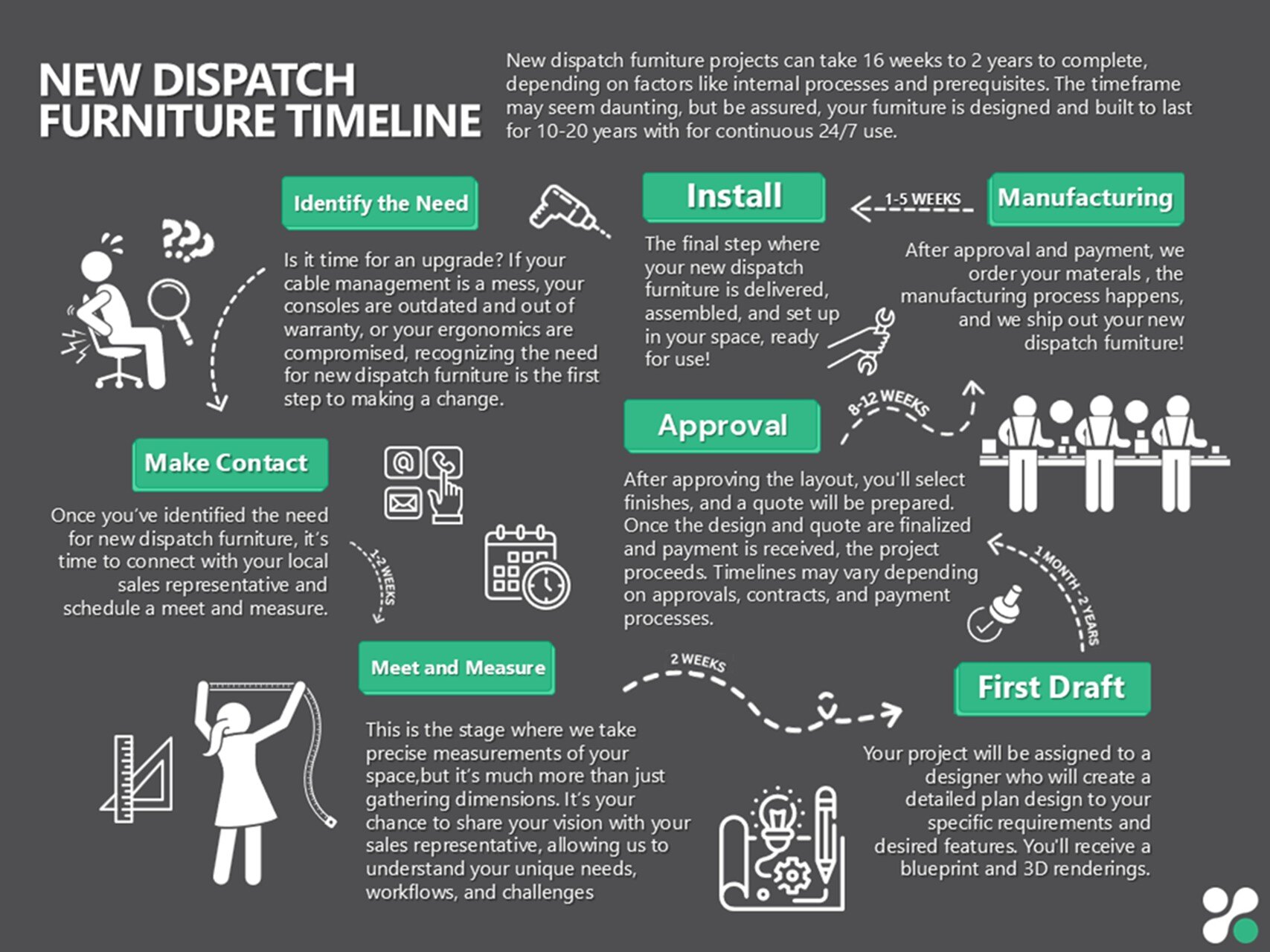 Dispatch Furniture Project Timeline: Plan from Start to Install | Xybix